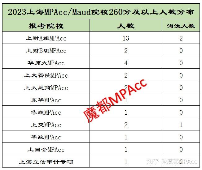 2023上海地区MPAcc院校(全日制)初试第一名分别是多少分？ - 知乎
