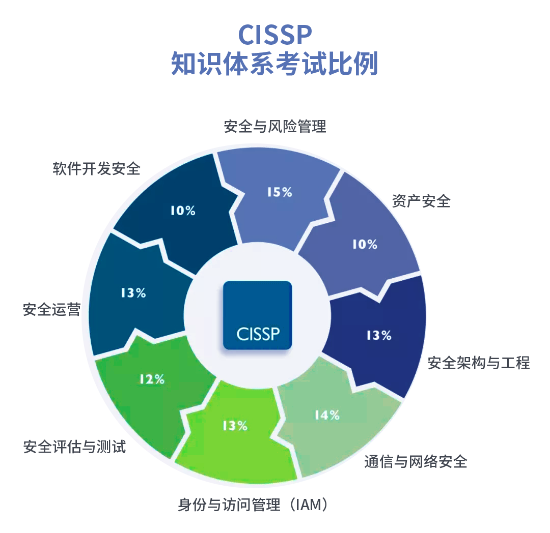 CISP、CISSP、CISP-PTE，你该考哪个? - 知乎
