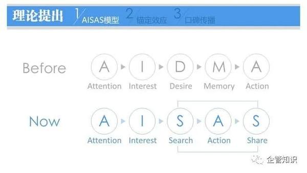 企管知识：基于AISAS模型的小米案例分析 - 知乎