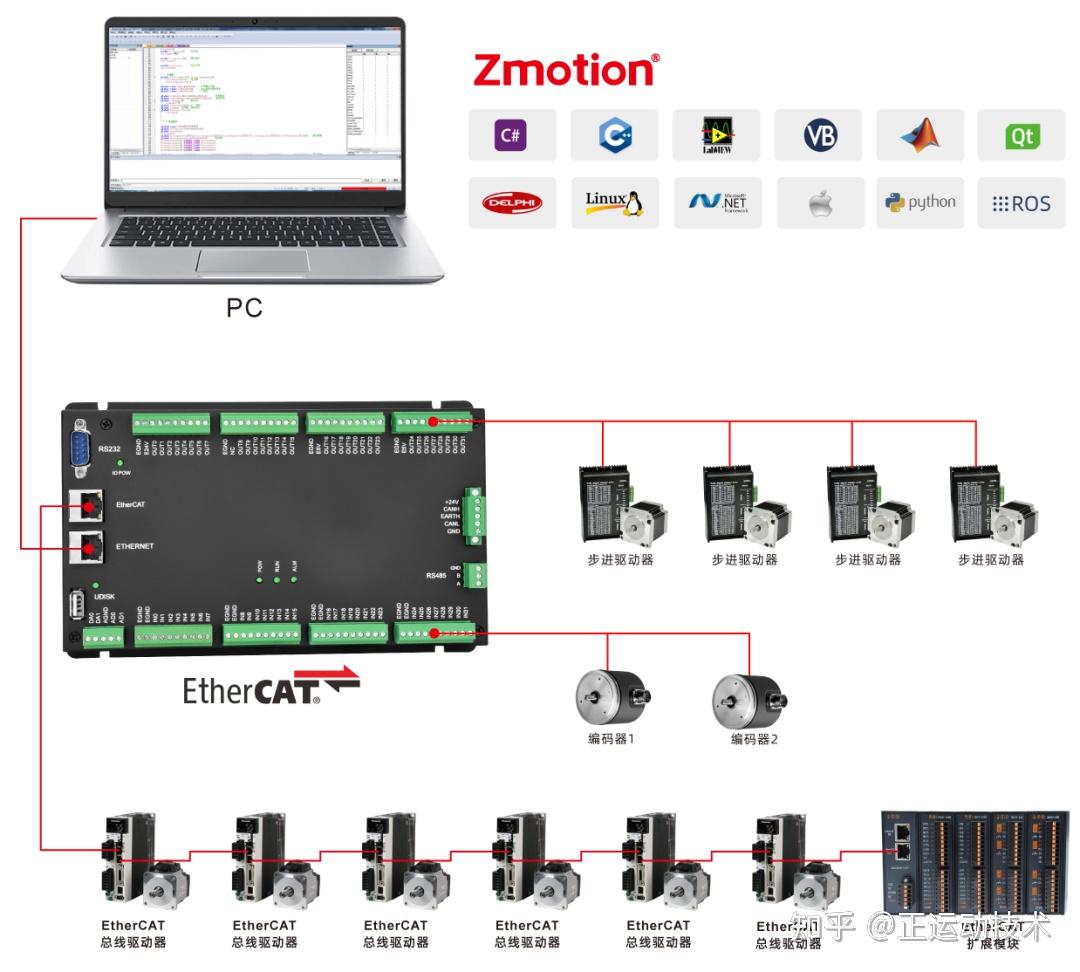 经济型EtherCAT运动控制器(十）：EtherCAT总线快速入门 - 知乎