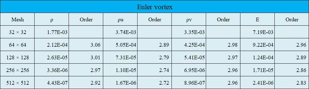 保姆级间断Galerkin方法(10)：二维Euler方程 - 知乎