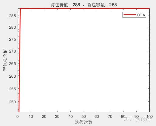 背包问题:鱼鹰优化算法(osprey Optimization Algorithm,ooa)求解背包问题knapsack Problem,kp 知乎