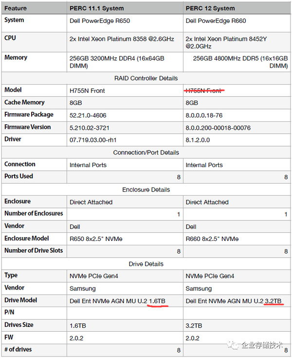 PERC12 (H965i) RAID卡测试配置更正 & 报告分享 - 知乎