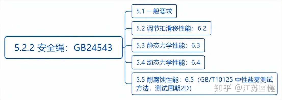 专家解析|新国标GB6095《坠落防护安全带》已实施！ - 知乎