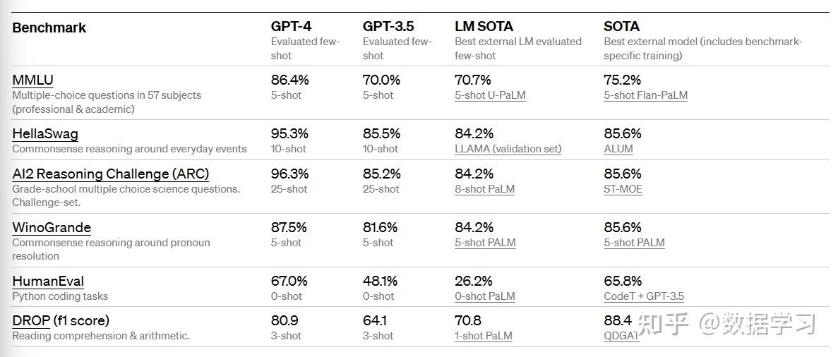 OpenAI发布了GPT-4！GPT-4能力和技术相关信息汇总！ - 知乎