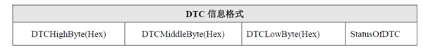 UDS诊断-DTC（14、19服务） - 知乎
