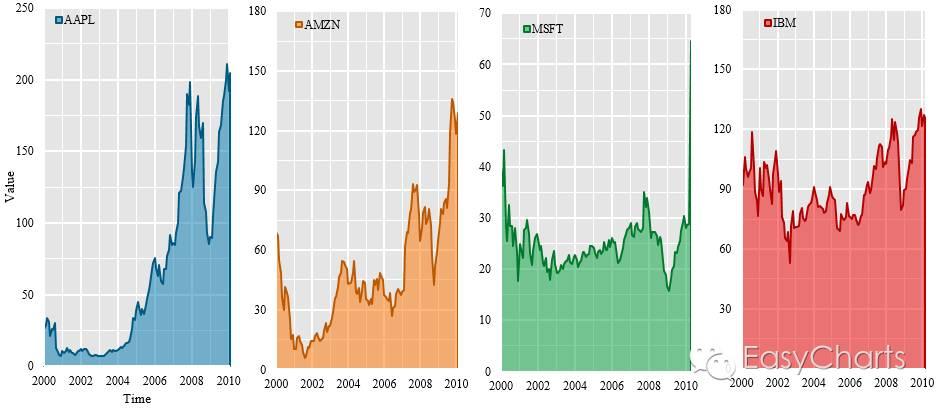 Excel绘制多种风格“面积图” - 知乎