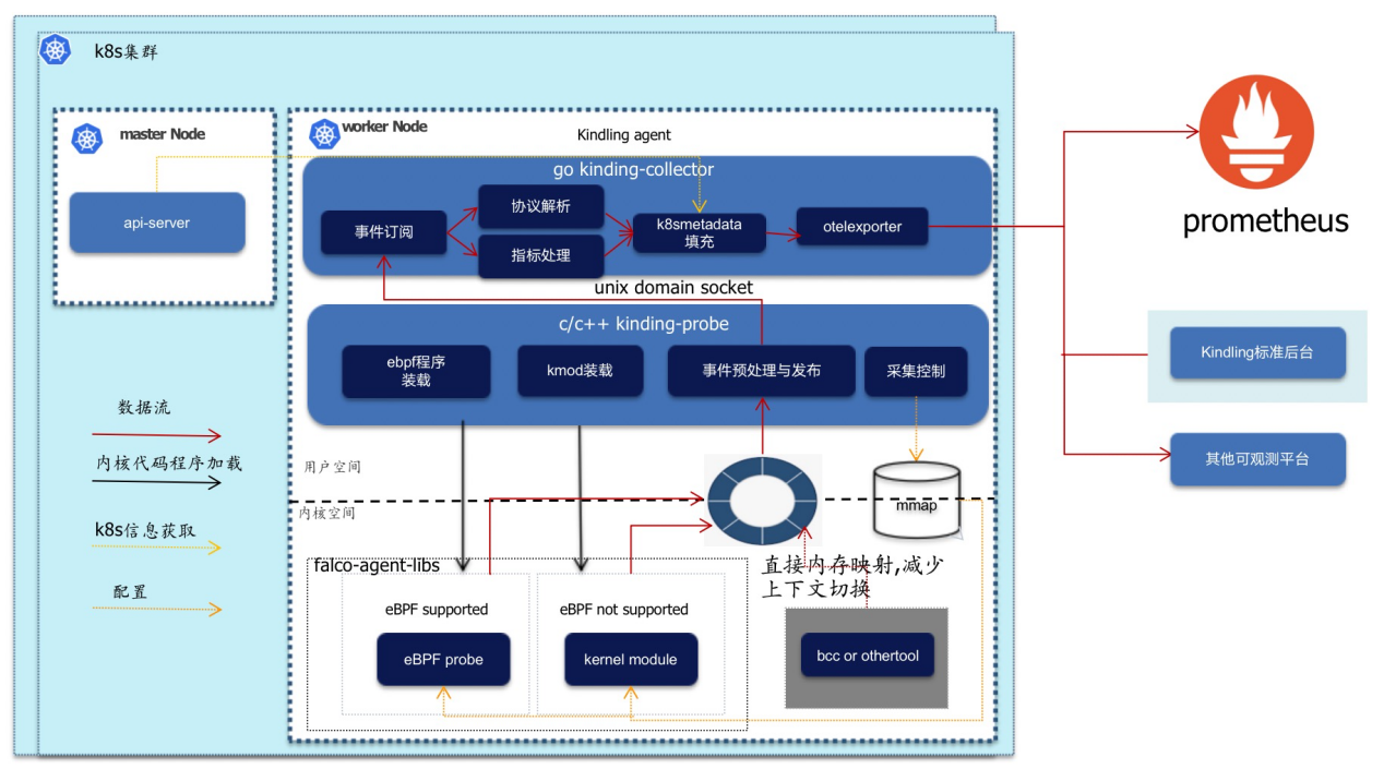 基于eBPF技术的开源项目Kindling之探针架构介绍 - 知乎