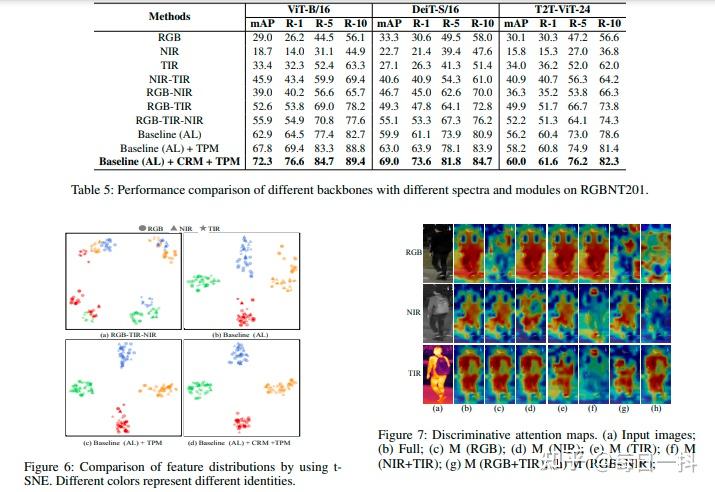 TOP-ReID：基于token置换的多光谱物体再识别(代码已开源) - 知乎