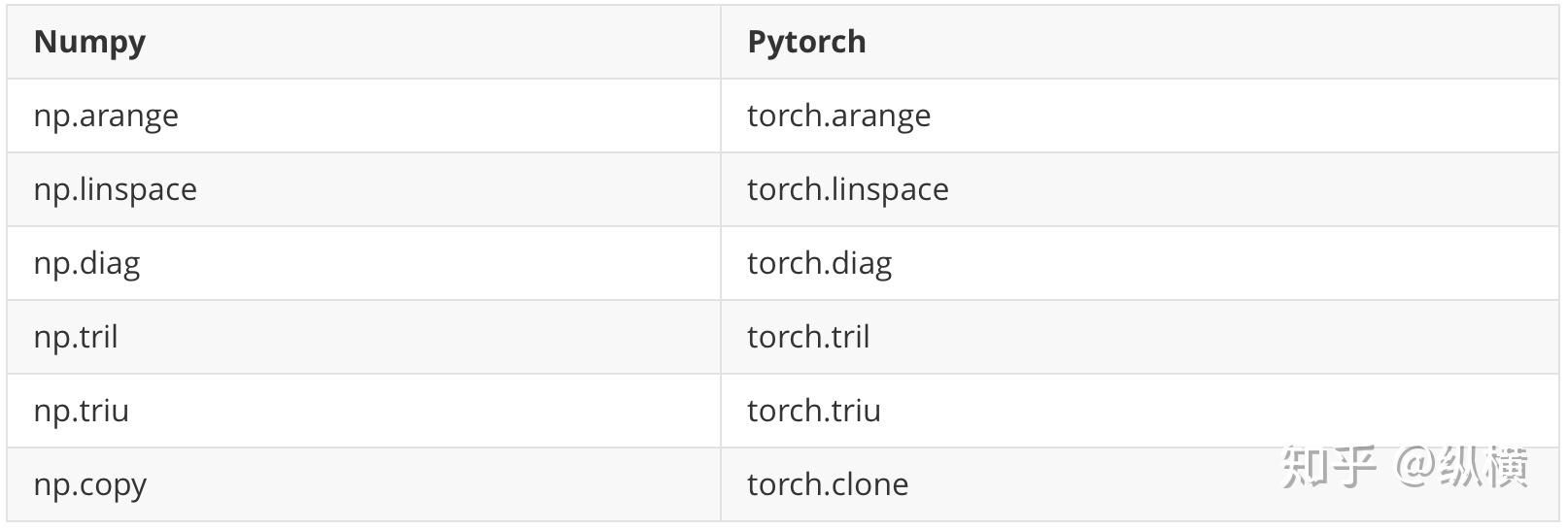 Pytorch-API从入门到放弃 - 知乎