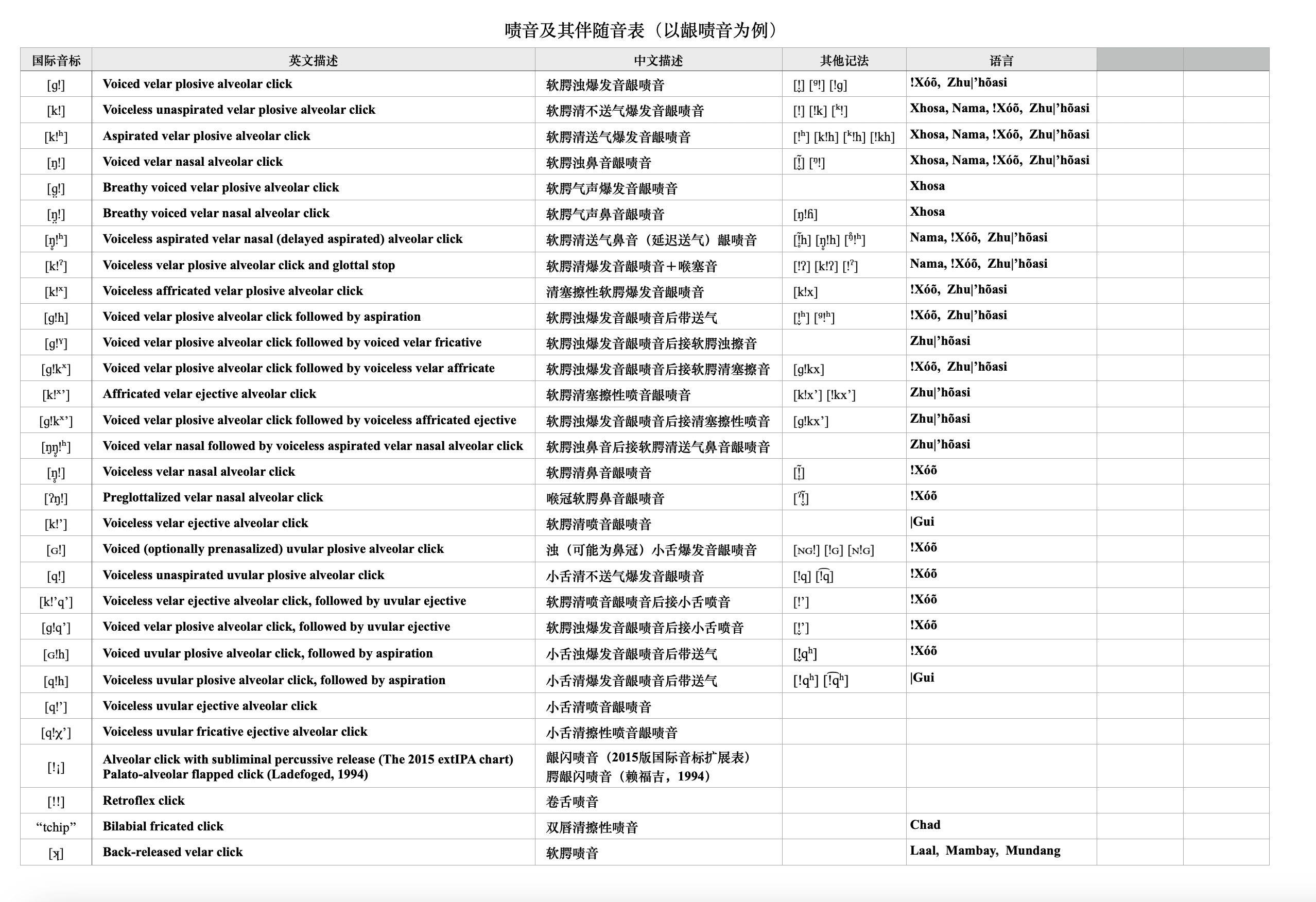 啧音及其伴随音（clicks and their accompaniments） - 知乎