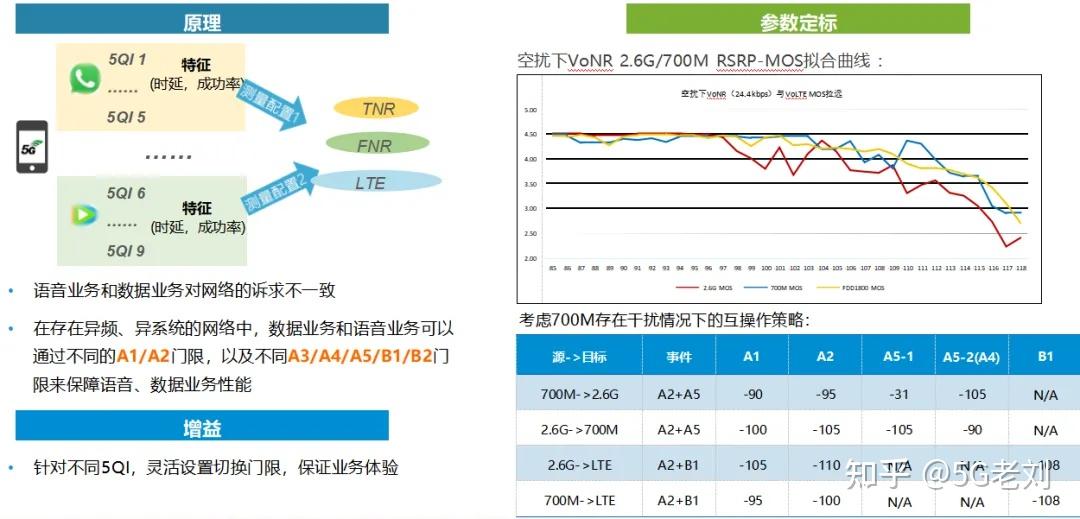 VoNR与ViNR、VoLTE有什么区别？文末附VoNR原理及优化策略 - 知乎