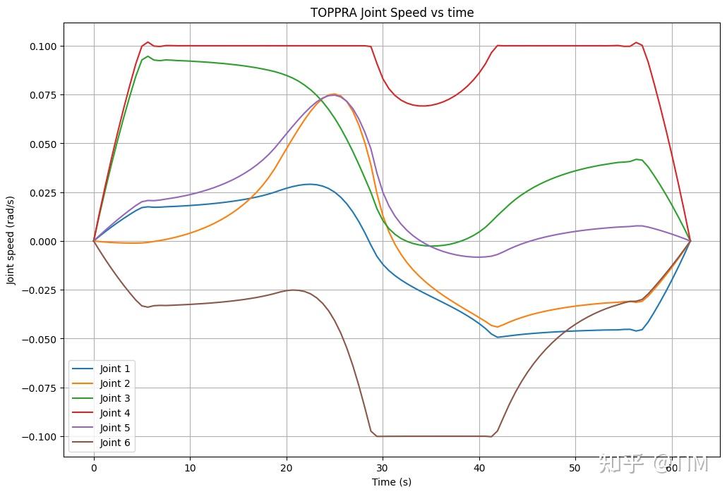 轨迹规划测试 TOPPRA vs Ruckig Pro - 知乎