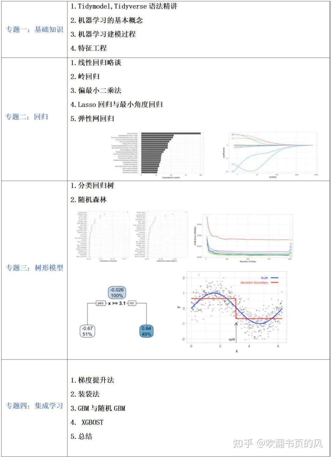 超详细！r语言机器学习方法：回归、树形模型、集成学习、支持向量机、降维主成分分析、聚类分析 知乎 