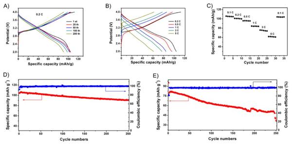 上海交通大学马紫峰团队：增强界面稳定性PVC-CPE复合聚电解质实现高性能室温固态钠电池 - 知乎