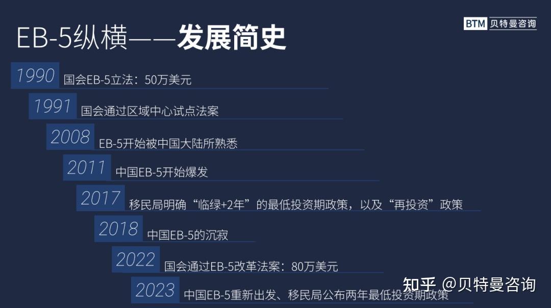 贝特曼：美国新法EB5移民历史沿革、投资底层逻辑剖析 - 知乎