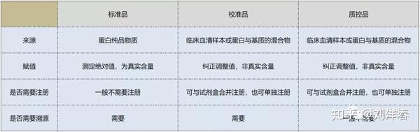 【体外诊断学堂】标准品、校准品、质控品有哪些区别？ - 知乎