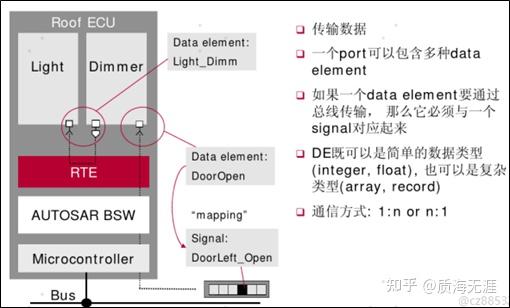 基于Vector的Autosar基础解读 - 知乎