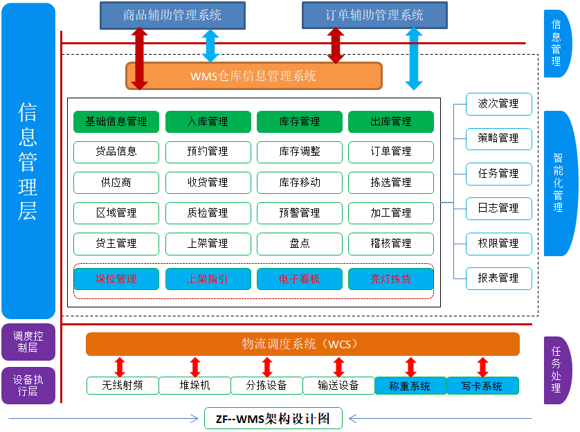 智能仓储(WMS) - 知乎