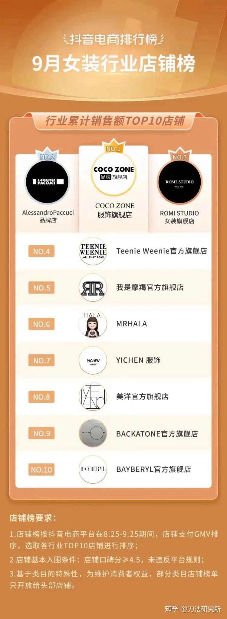 单场GMV破亿，登顶抖音电商女装品牌TOP1，COCO ZONE的流量密码拆解 - 知乎