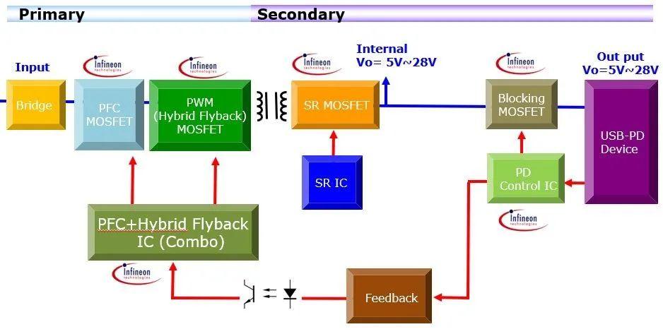 解密英飞凌 PD应用 | 使用目前唯一有量产经验可程控最新PFC+HFB combole IC XDPS2221 140W应用 - 知乎