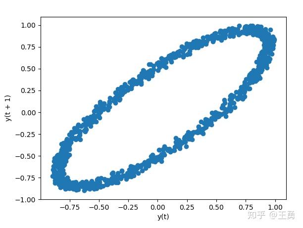 数据清洗前的可视化分析，Lag_plot 用法分享 - 知乎
