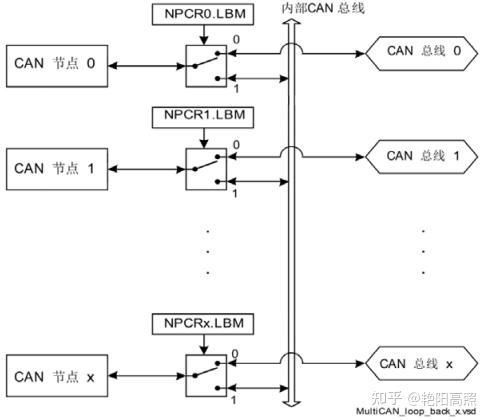 CAN 程序配置 - 知乎