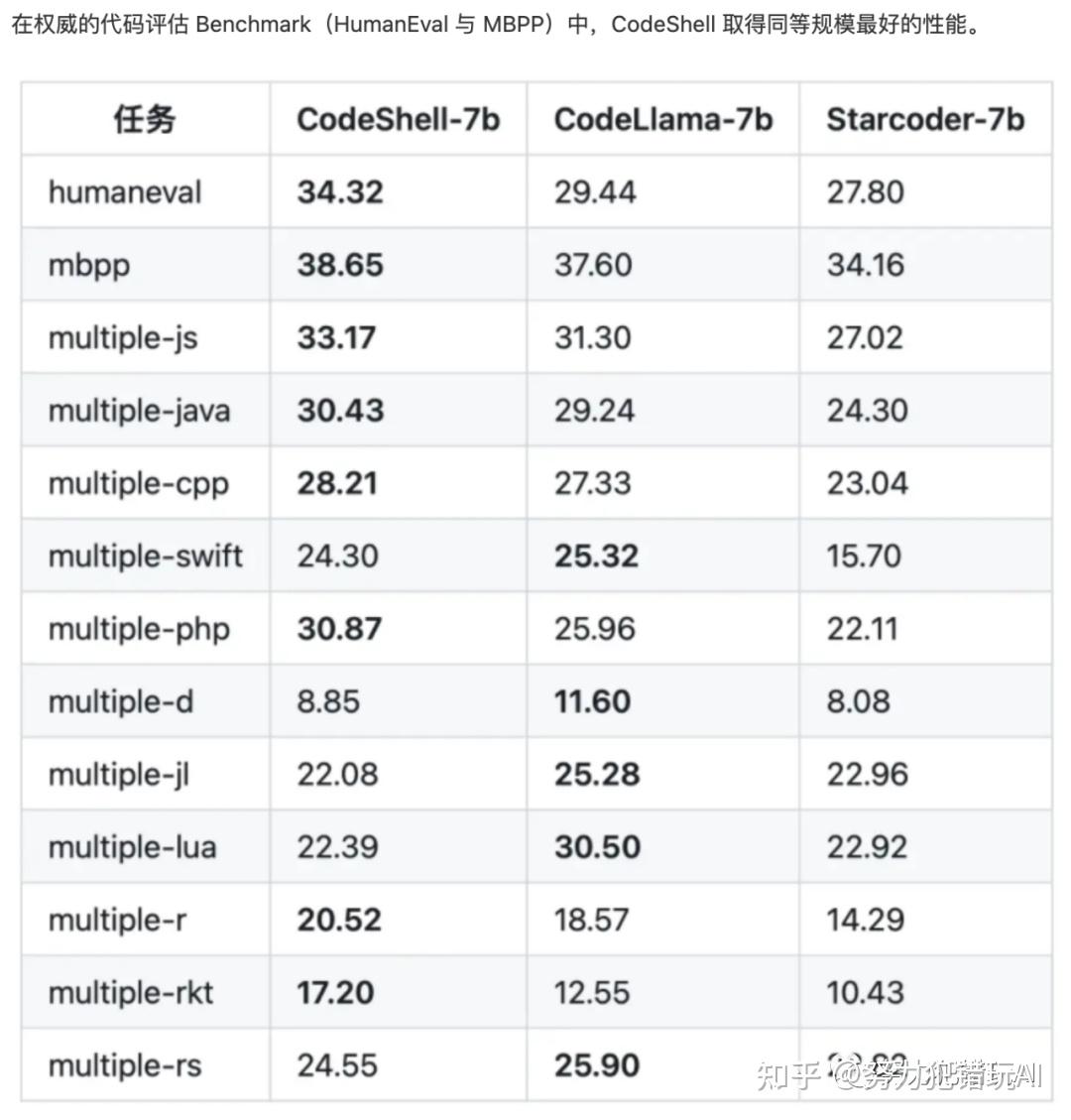 CodeShell-7B：北大开源70亿参数代码大模型，性能领先，IDE插件全面开源 - 知乎