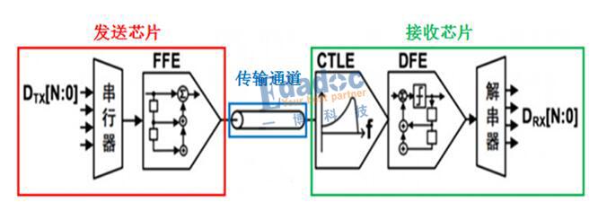 均衡器CTLE的原理、特点及作用 - 知乎