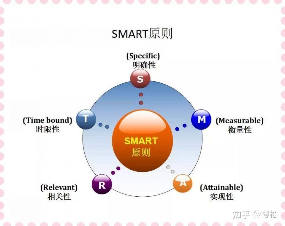 SMART原则：管理你的目标 - 知乎
