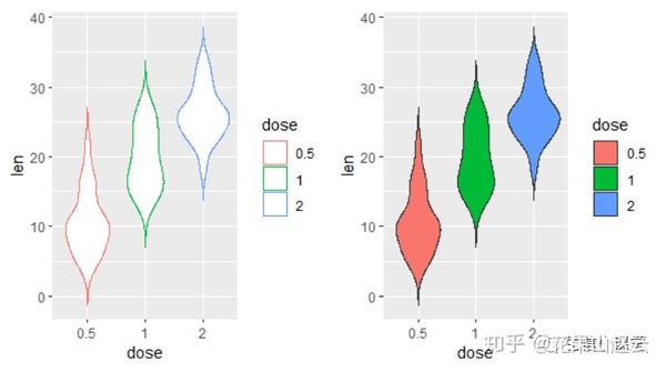 ggplot2绘图学习 小提琴图 - 知乎