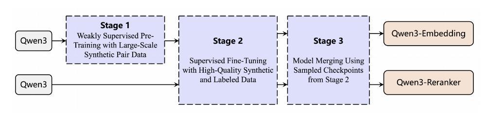阿里又开源两款Qwen3模型！拿下文本嵌入模型SOTA，技术报告公布 - 知乎