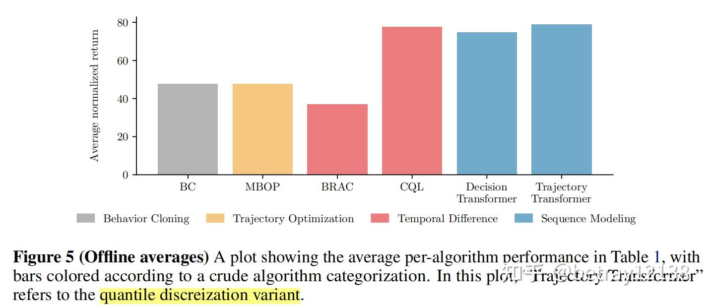 TT-Offline Reinforcement Learning as One Big Sequence Modeling Problem - 知乎