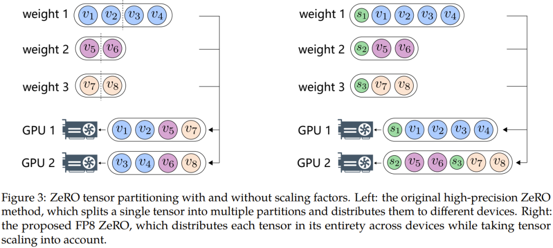 用FP8训练大模型有多香？微软：比BF16快64%，省42%内存 - 知乎