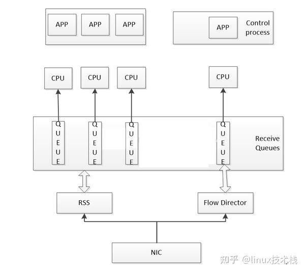DPDK实现原理介绍 - 知乎