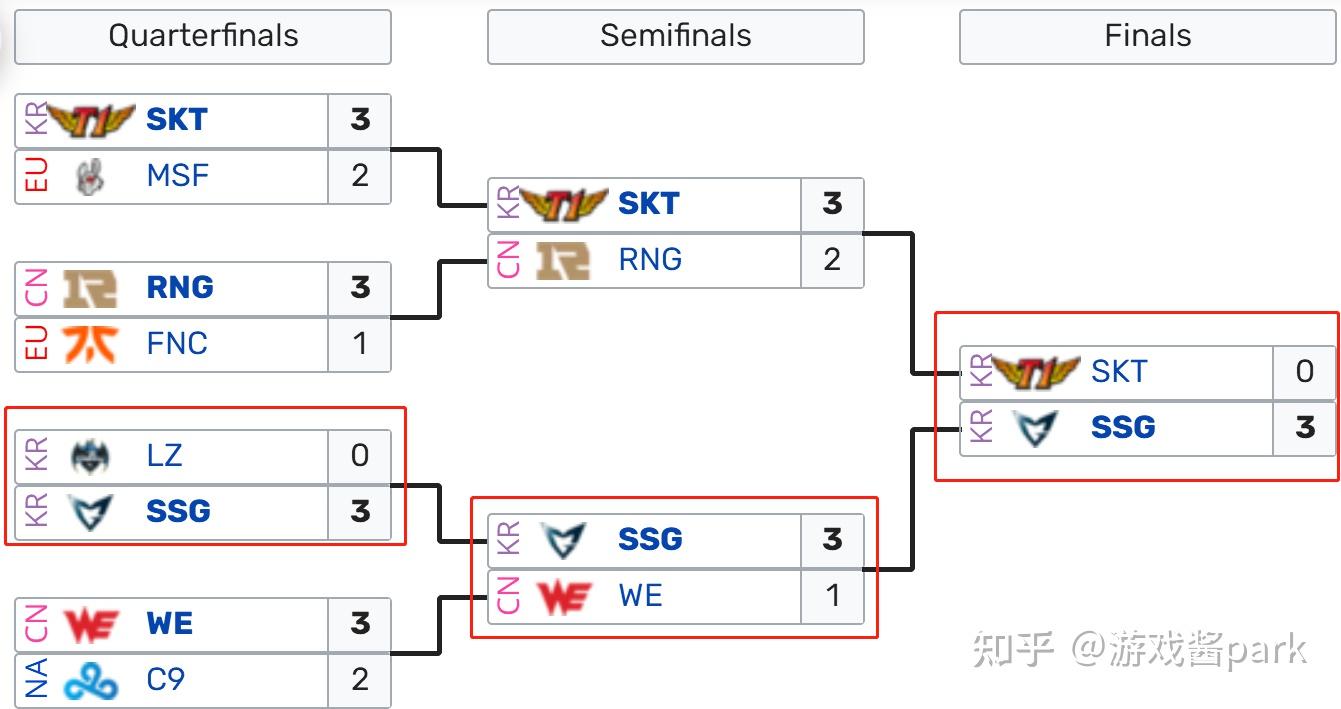 一文读懂：英雄联盟S1-S12赛季历届S赛冠军胜率，哪一届最碾压？ - 知乎