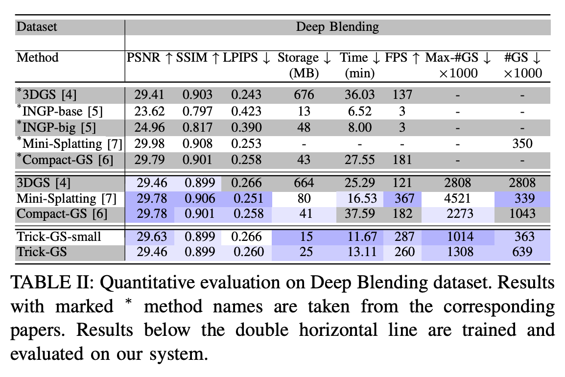 NeRF/3DGS&Beyond2.5（DBS，3DGS^2，MW-GS，Trick-GS，GaussianToken，Dense-SfM ...
