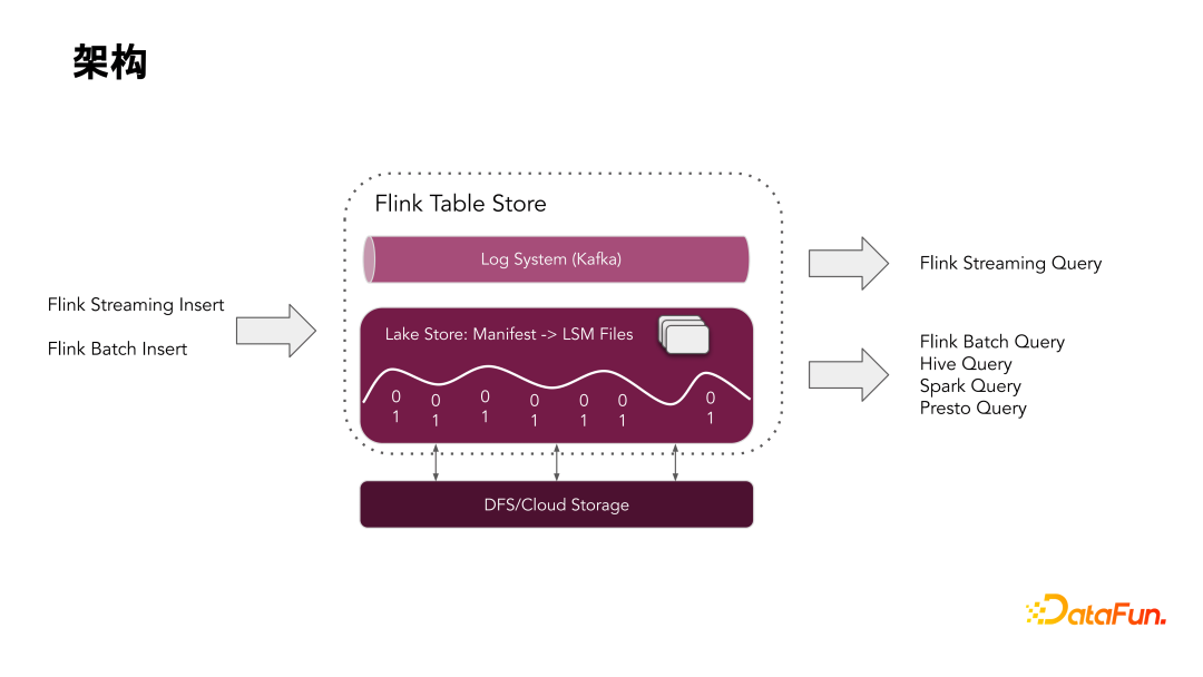 Flink Table Store v0.2 应用场景和核心功能 - 知乎