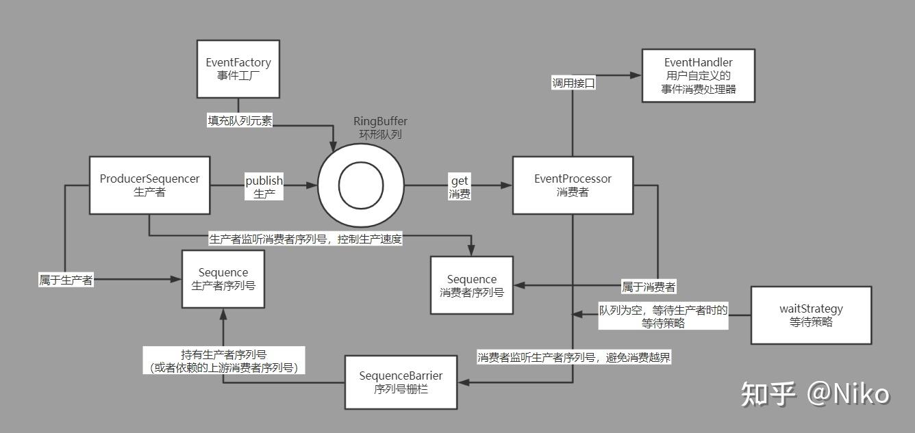 从零开始实现lmax-Disruptor队列（一）RingBuffer与单生产者、单消费者工作原理解析 - 知乎