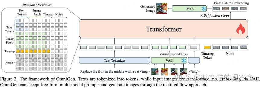 论文笔记OmniGen - 知乎