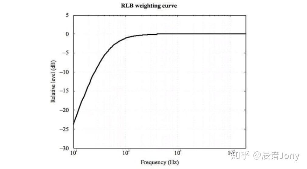 “dBFS”和“LKFS/LUFS”之间有什么区别和联系？ - 知乎