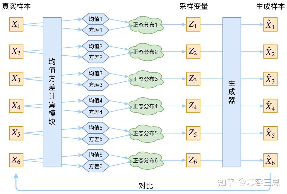 Auto-Encoding Variational Bayes(VAE) - 知乎