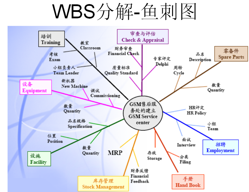 项目管理——WBS工作分解法 - 知乎