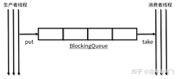 并发编程-BlockingQueue阻塞队列 - 知乎