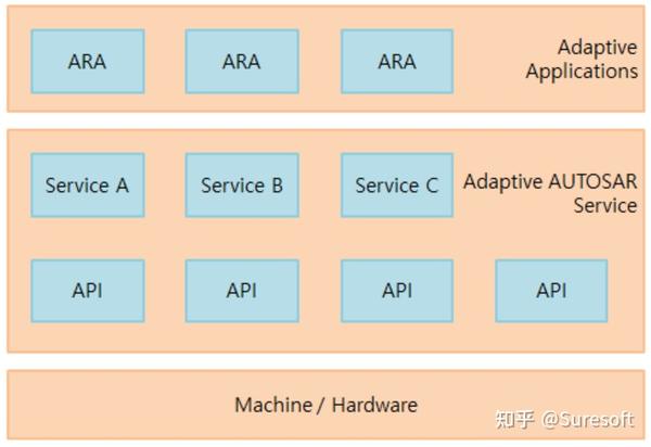 关于Adaptive AUTOSAR的最全介绍 - 知乎