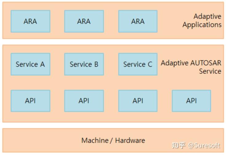 关于Adaptive AUTOSAR的最全介绍 - 知乎
