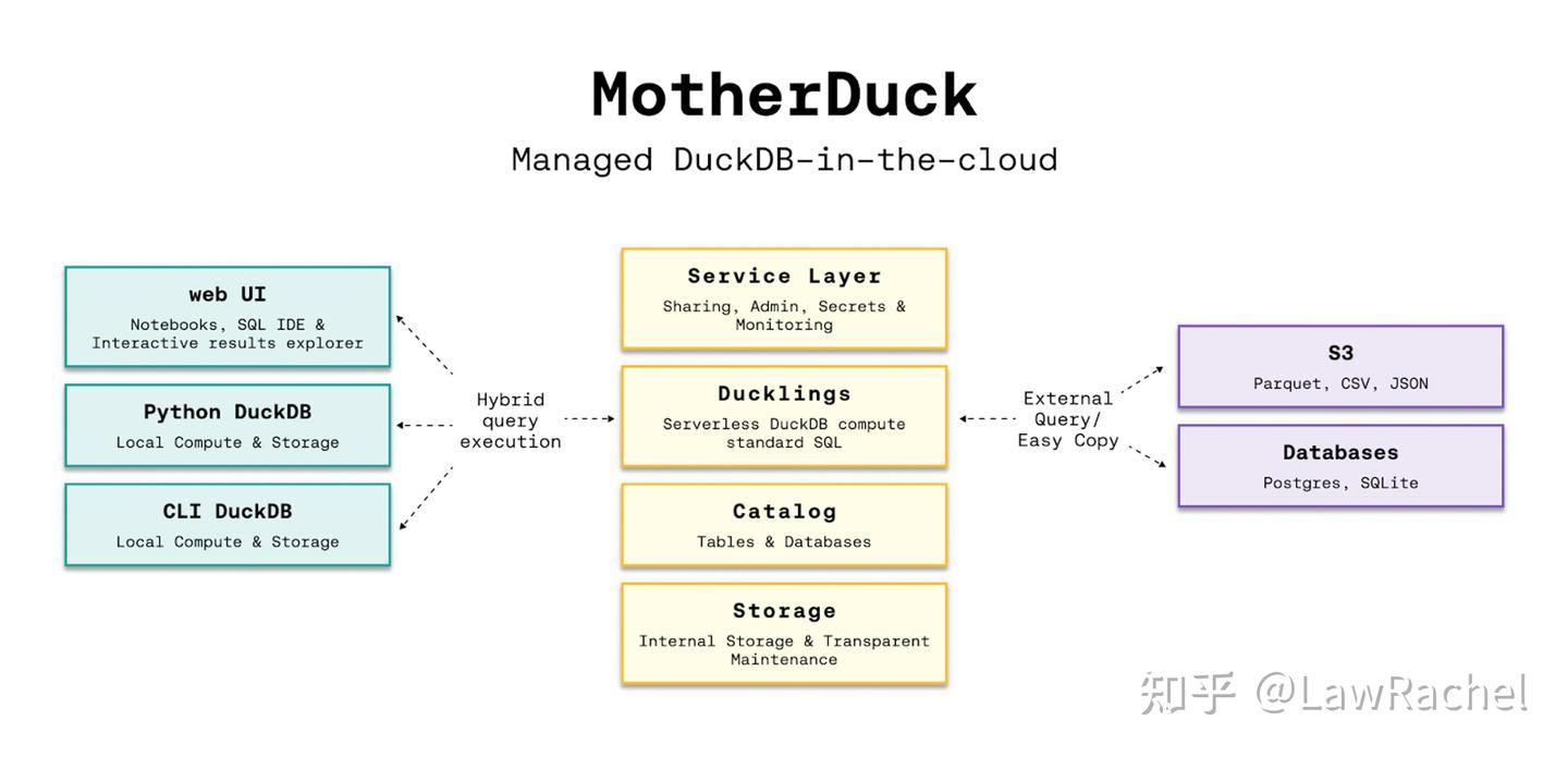 万字解读 | A轮就融资￥3亿+的MotherDuck到底是个啥？ - 知乎