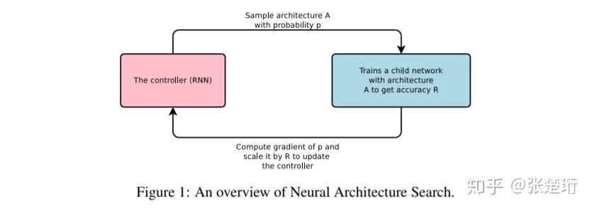 【强化学习 107】Neural Architecture Search - 知乎