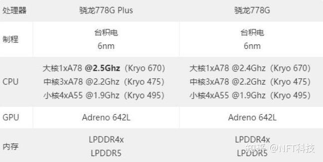 骁龙778g和778gplus的区别，哪款比较好？ - 知乎
