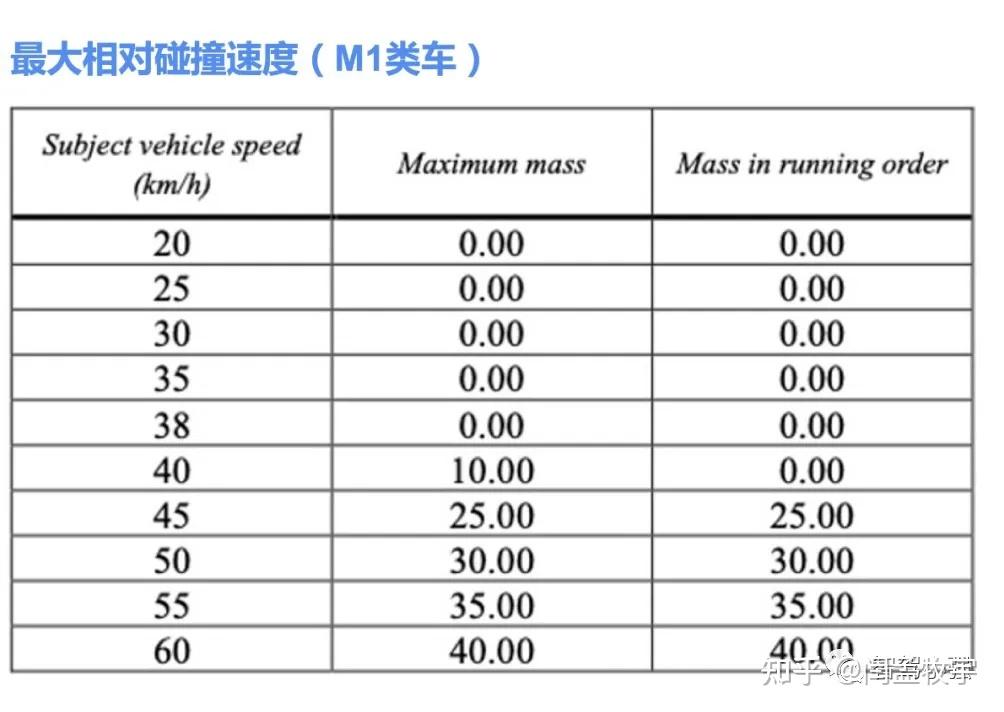 万字长文，全面解读UN ECE R152 AEB法规 - 知乎